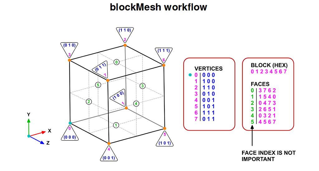 Mesh generation using blockMesh - OpenFOAM - 数值风云